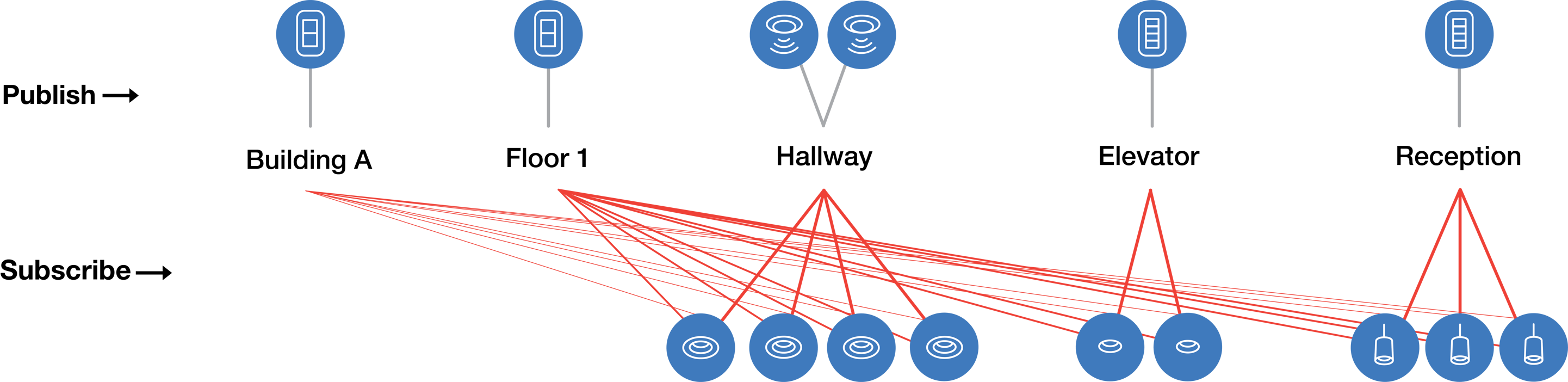 Bluetooth® Mesh Basics
